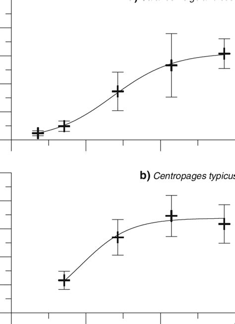 The Scale From The Y Axis Changes In The Following Way Download Scientific Diagram