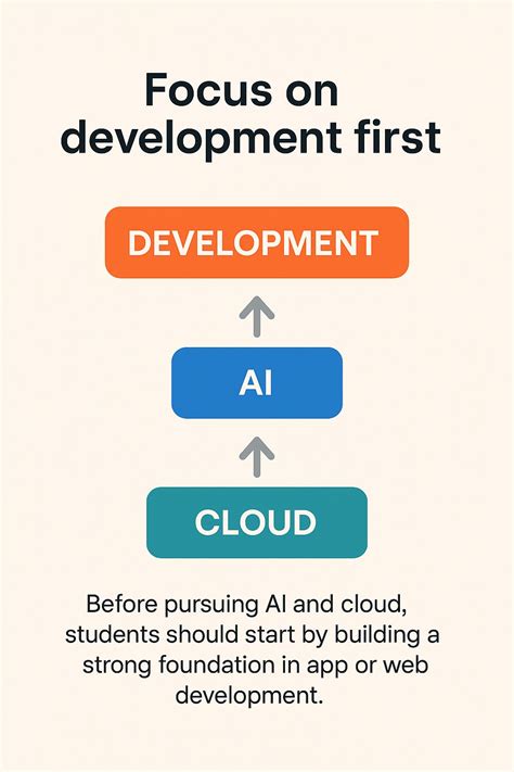 Softwareengineering Careeradvice Ai Cloudcomputing Webdevelopment Shayan Khan