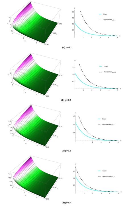 Exploring Fractional Advection Dispersion Equations With Computational Methods Caputo Operator
