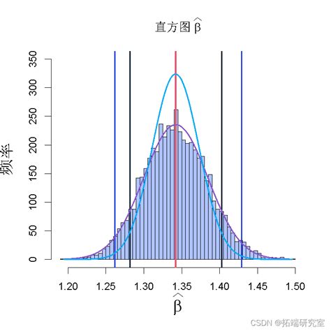 R语言bootstrap自举法，自抽样法估计回归置信区间分析股票收益 Csdn博客