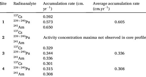 Sediment Profile Accumulation Rates Download Scientific Diagram