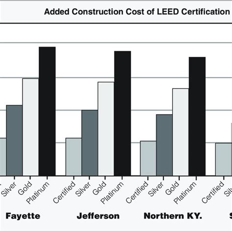Comparison Of The Added Construction Cost For The Four Leed Levels In