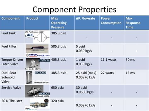 PPT Component Properties PowerPoint Presentation Free Download ID