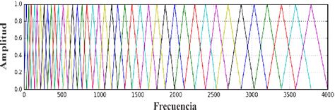 Figure 4 From Analysis Of Audio Signals Using Deep Learning Algorithms