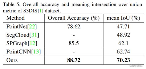 论文阅读 Pointsift A Sift Like Network Module For 3d Point Cloud Semantic Segmentation Csdn博客