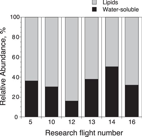 Bar Plot Showing The Relative Proportions Of Lipid Organic Solvent