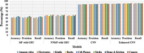 Graphical Presentation Of The Enhanced CNN Model With Testing Of Download Scientific
