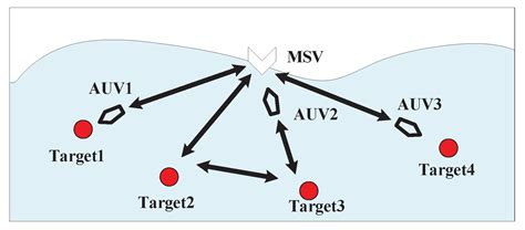 A Multi Auv Path Planning System Based On The Omni Directional Sensing Ability