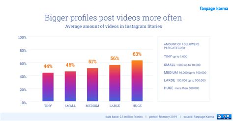 What To Expect From Instagram Stories The Ultimate Benchmarking