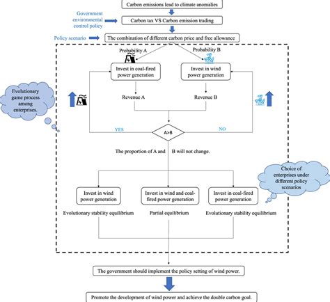 The Framework Of Evolutionary Game Theory For An Investment Decision Download Scientific