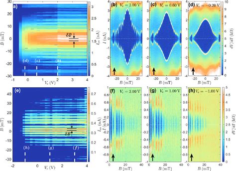 Figure 6 From Gate Deﬁned Josephson Junctions In Monolayer Wte 2 Semantic Scholar