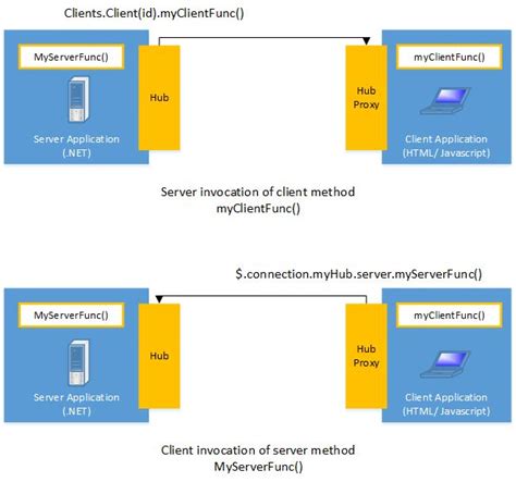 Introduction To Signalr Exploring Server Architecture