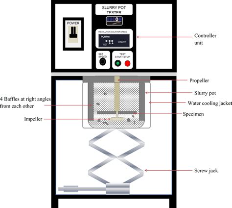 Ducom Test Apparatus Used For Erosion Testing 7 Permissions Under Cc Download Scientific
