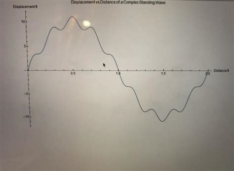 Solved The Following Questions Refer To The Displacement Vs