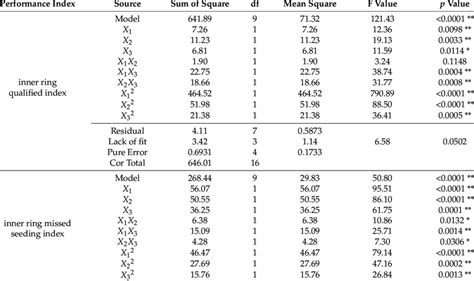 Variance Analysis Result Of Inner Ring Seed Metering Performance Test Download Scientific Diagram