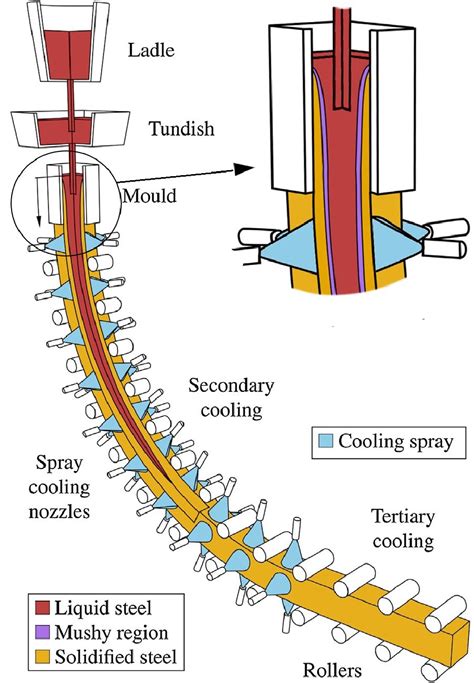 Continuous Casting Modern Techniques To Solve An Old Industrial Problem ROMSOC