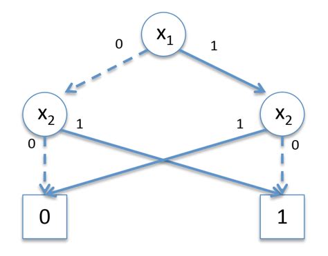 二元决策图binary Decision Diagrams Bdd （一） 知乎