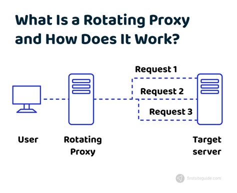 Rotating Proxies Definition Features And Benefits 2023