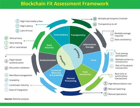 Blockchain Best Practices Blockchain Fit Assessment Framework By