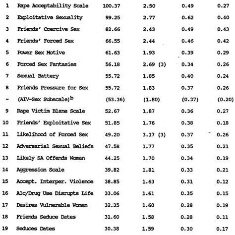 Rankings Of Associations Of All Risk Factors With Four Sexual Download Table