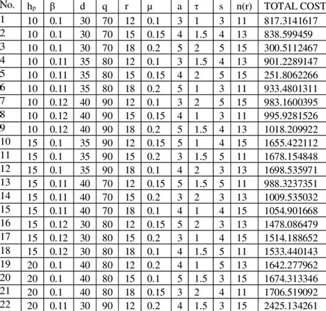 Data Table For L9 Taguchi Analysis Download Scientific Diagram