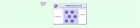 Collections In C Scaler Topics