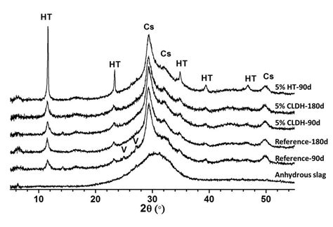 X Ray Diffraction Patterns Of Anhydrous Slag And Sodium Download Scientific Diagram