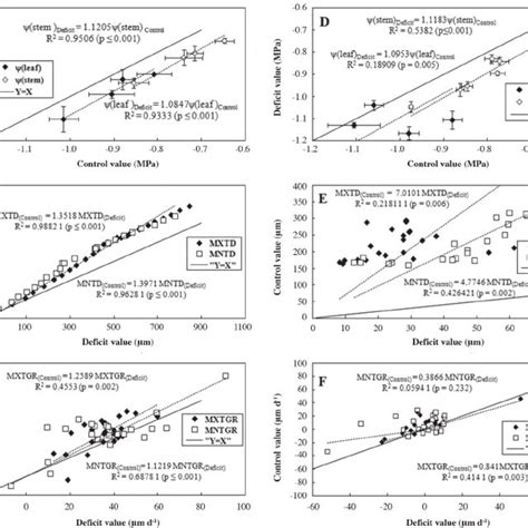 Linear Regressions Passing Through The Origin Of The Indicators Of