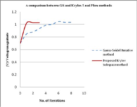 figure 1 from a coding based approach to load flow analysis using