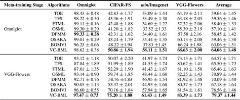Figure 1 From Variational Continual Bayesian Meta Learning Semantic Scholar