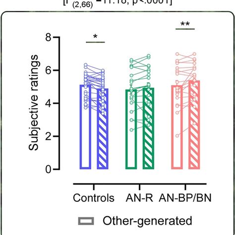 Sensory Attenuation Results The Figure Represents The Significant Download Scientific Diagram