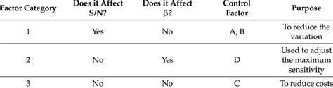Control Parameter Impact Table Download Scientific Diagram