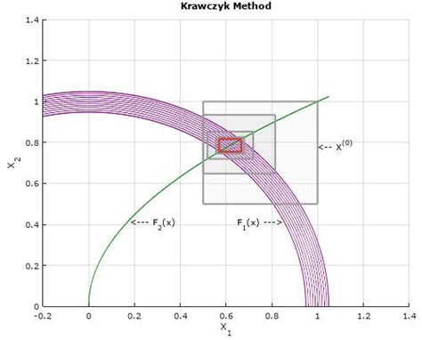 Iterative Approximation Using Krawczyks Method For System 23