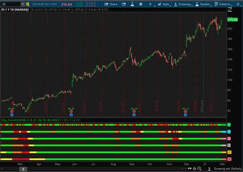 Filthy Trends Fibonacci Indicator For Thinkorswim Usethinkscript