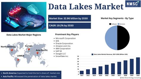 Next Move Strategy Consulting On Linkedin Datalakes Bigdata Analytics Datamanagement