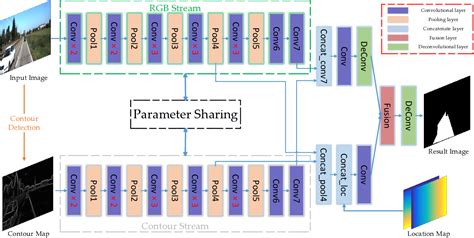 Figure 2 From Embedding Structured Contour And Location Prior In Siamesed Fully Convolutional