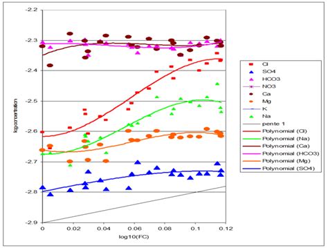Concentration Diagram Download Scientific Diagram
