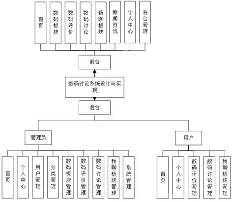 【毕业设计】基于java的springboot数码论坛系统设计与实现源代码论文）基于javaweb的数码论坛系统设计与实现 Csdn博客