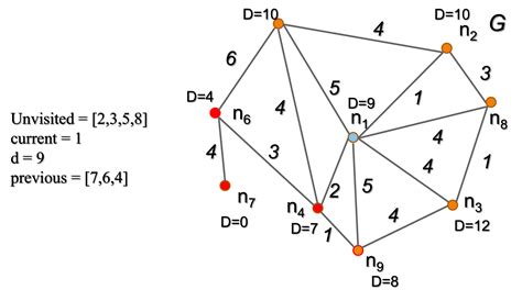 L8 Network Models And Analysis Spatial Data Management