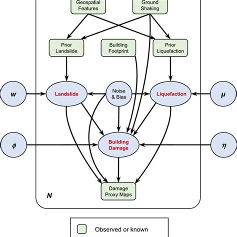 Causal Bayesian Network That Depicts Causal Dependencies Among Download Scientific Diagram