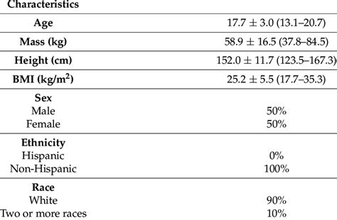 Descriptive Characteristics N Mean SD Range Download Scientific Diagram