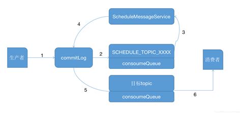Rocketmq基础篇 消息类型rocketmq消息类型 Csdn博客