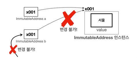 불변객체immutable Object란 불변객체를 사용해야하는 상황 및 예제 불변객체immutable Object란 불변객체를 사용해야하는 상황 및 예제
