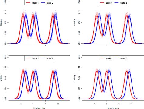 figure b 5 from bayesian spline based hidden markov models with