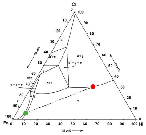 The Complex Phase Diagram Of Ni Mn Alloys