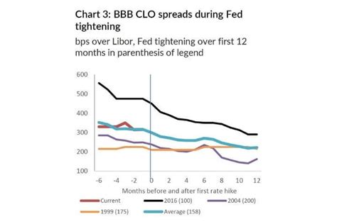 ZAIS Insights Corporate Bond CLO Spreads To Diverge