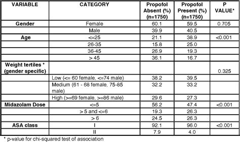 Table 3 From Analysis Of Oxygen Saturation Levels Recorded During Dental Intravenous Sedations