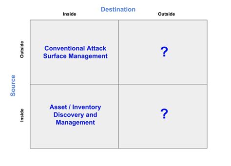 Phil Venables On Linkedin Attack Surface Management Take Architectural Steps To Inherently