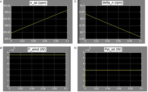 E H Behavior Of Wind Turbine For Partial Load Operation Download Scientific Diagram