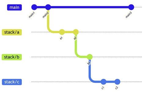 Working With Stacked Branches In Git Part 2